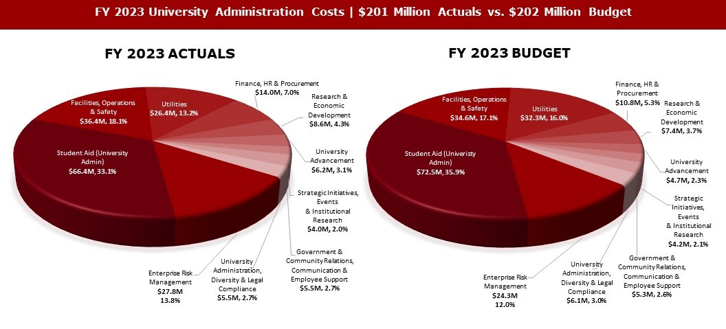 FY 2023 ACTUALS VS. FY 2023 OPERATING BUDGET | Budget, Financial Planning and Analysis